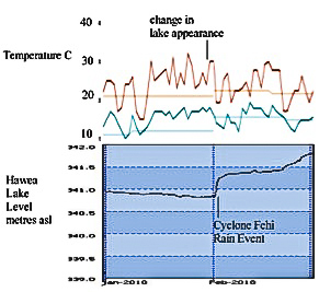 Is our water quality testing of Lake Hawea proactive enough?